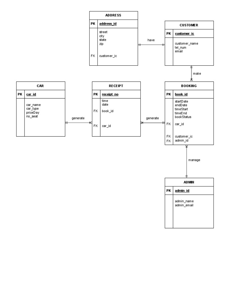 Car Rental Erd - Drawio | PDF