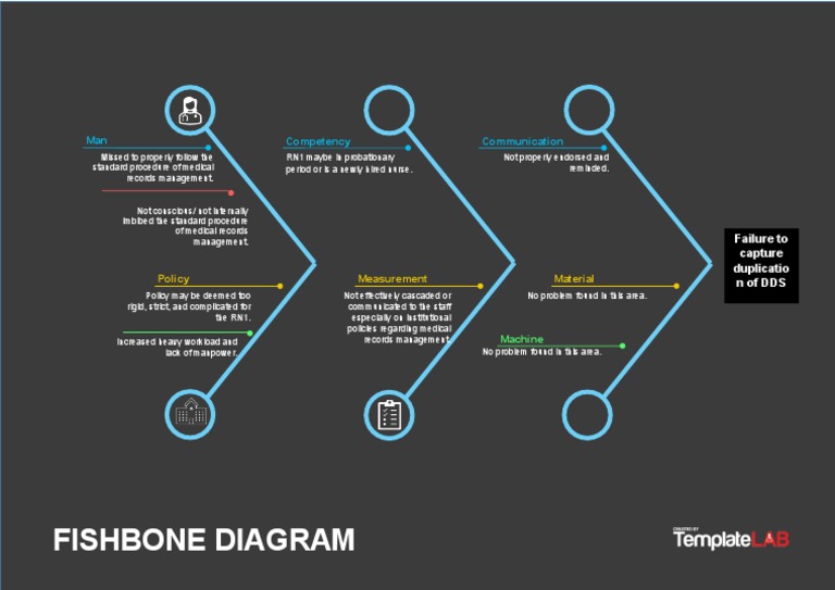 Fishbone Diagram RCA - Causes GRP 11 | PDF