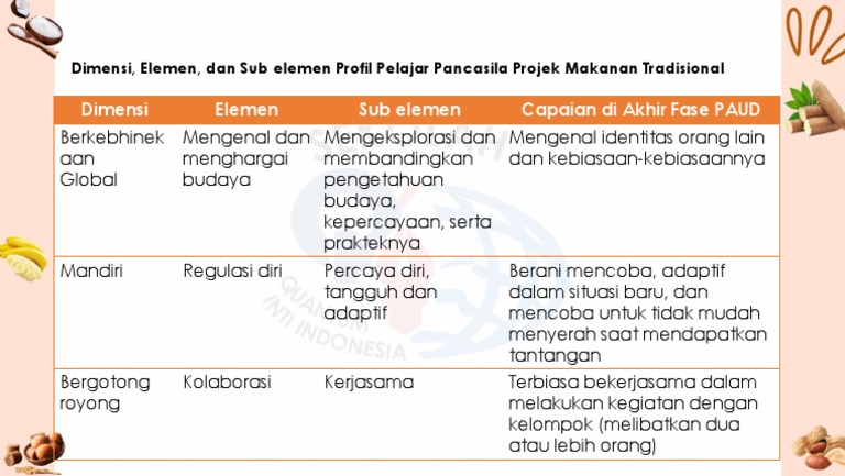 Elemen Dasar Makanan Tradisional TK | PDF