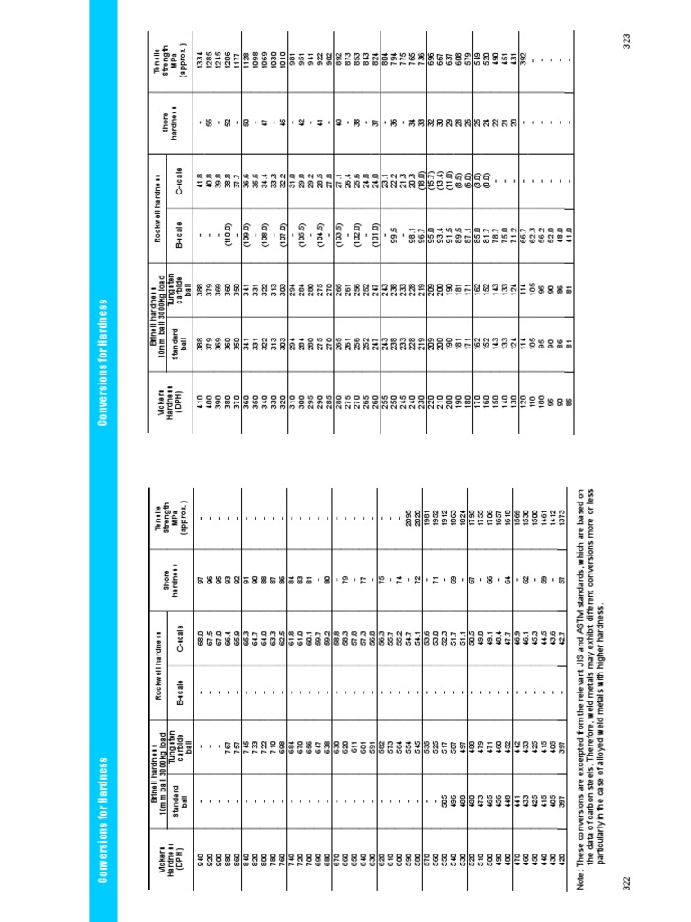 Hardness conversions chart with Brinell, Rockwell, Vickers & Tensile ...