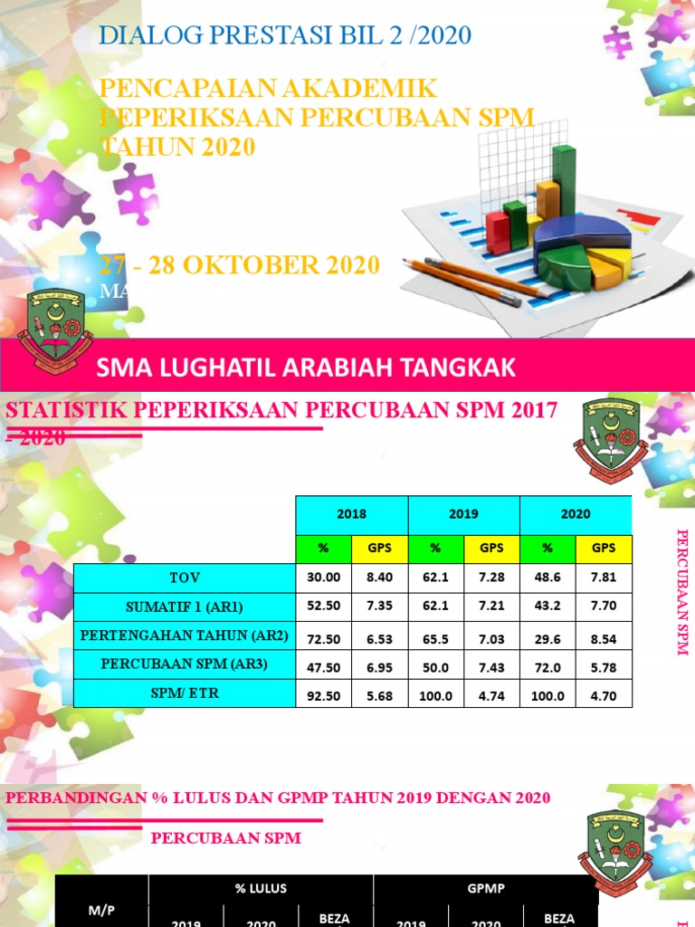 Template Percubaan SPM DP 2020 | PDF