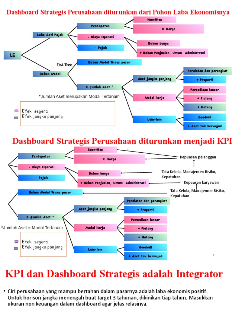 Dashboard Strategis EVA Tree | PDF
