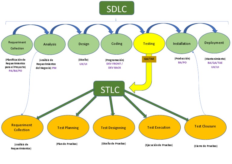 SDLC STLC | PDF