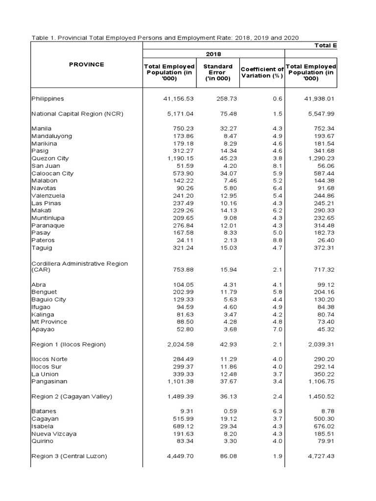Employment Data for 2019 | PDF | Metro Manila | Philippines