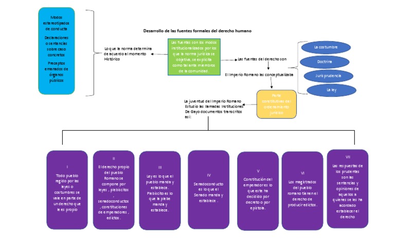 Mapa Fuentes Formales | PDF | Fuentes del derecho | Ciencias Políticas