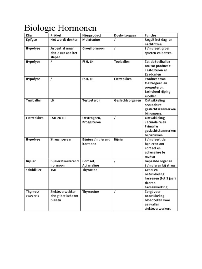 Biologie Hormonen | PDF