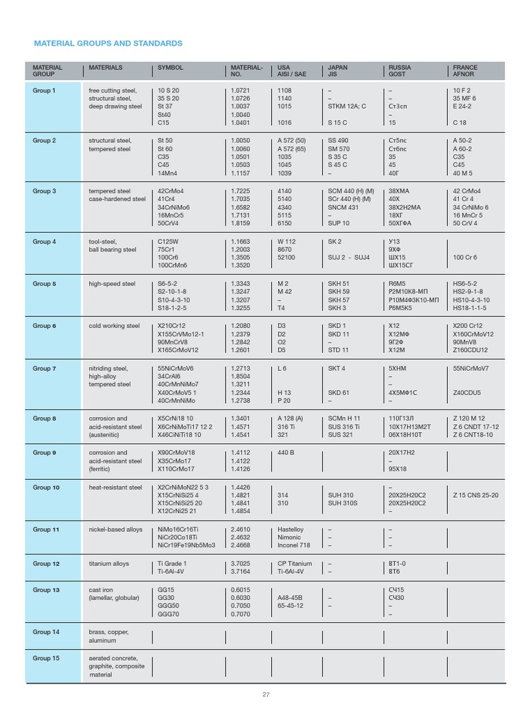 Material Groups and Standards | PDF | Metals | Building Materials