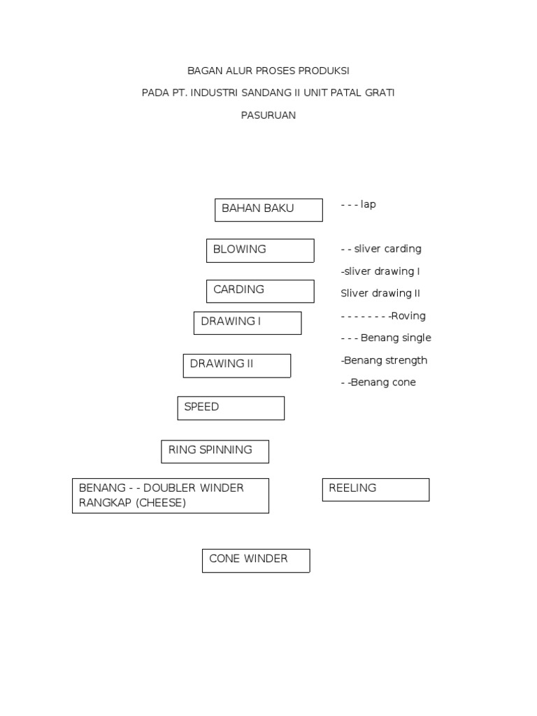 Bagan Alur Proses Produksi | PDF
