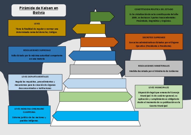 La pirámide de Kelsen y la jerarquía normativa en Bolivia | PDF