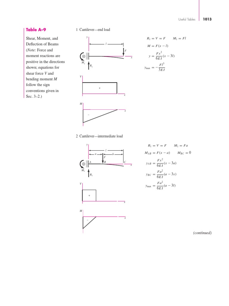 Tabla A9 | PDF | Bending | Beam (Structure)
