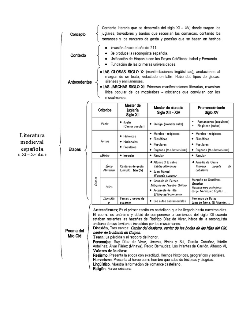 Poema Del Mio Cid | PDF