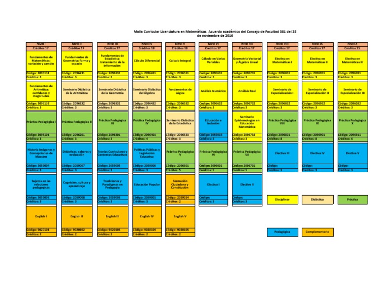 Malla Curricular Licenciatura en Matemáticas | PDF | Análisis matemático | Pedagogía