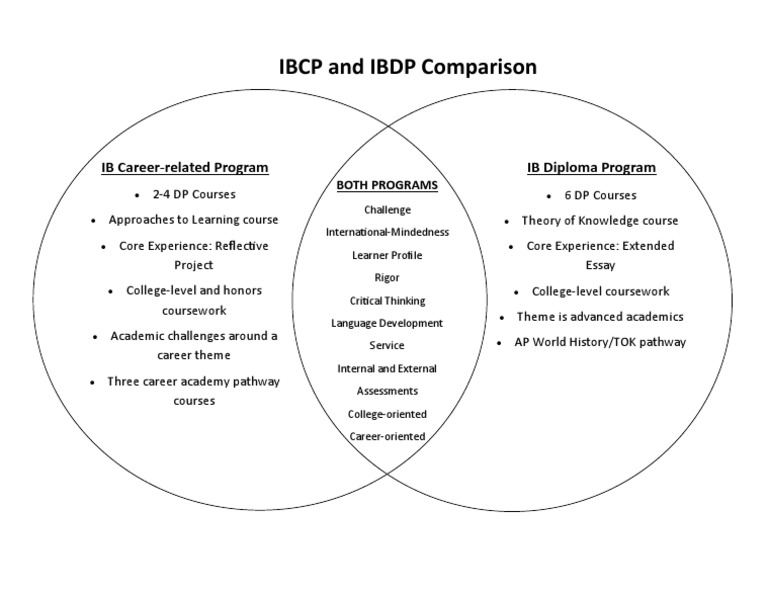 Ibcp and Ibdp Program Comparison | PDF