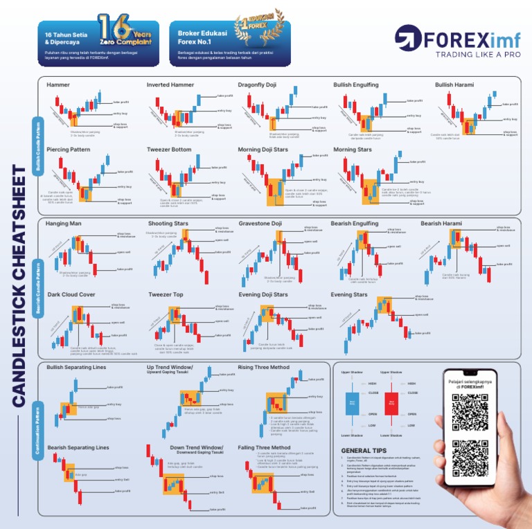 Candlestick Cheatsheet - Print | PDF | Valuation (Finance) | Investing