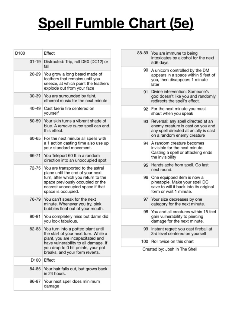Critical Fails Fumbles In 5e Combat Dyson's Dodecahedron, 58% OFF