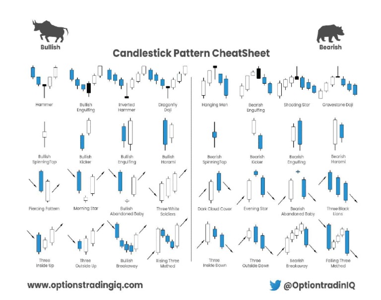 Candlestick Patterns Cheat Sheet | PDF