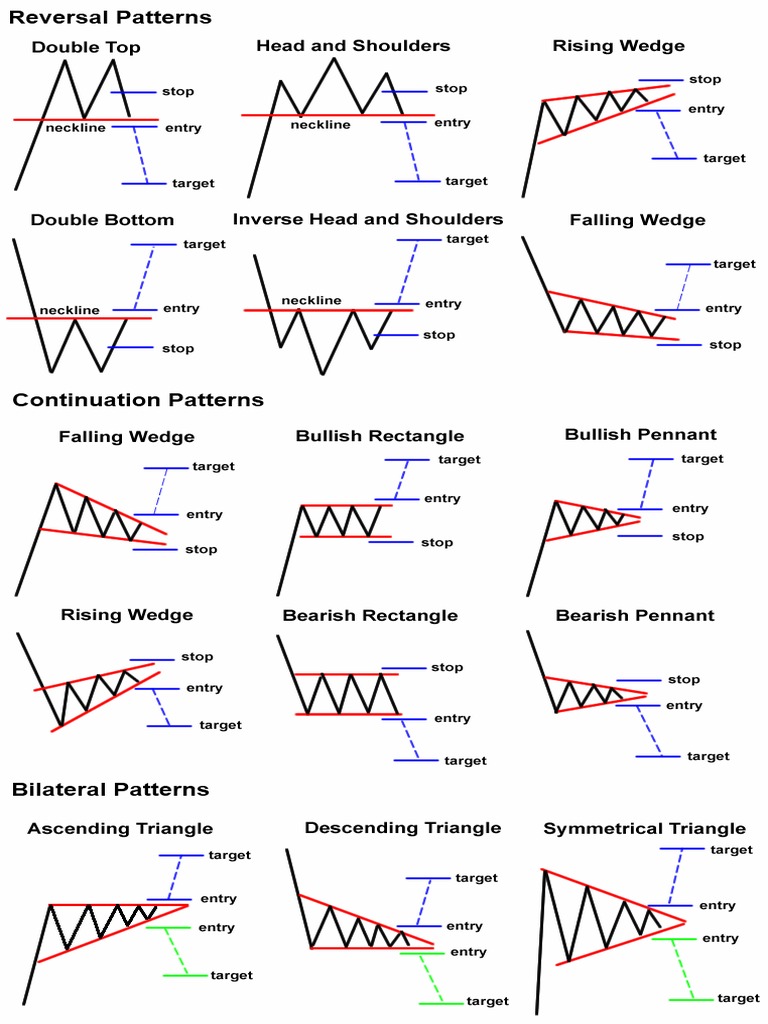 Chart Pattern-1 | PDF
