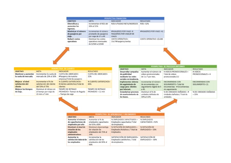 Cuadro de Mando Integral | PDF