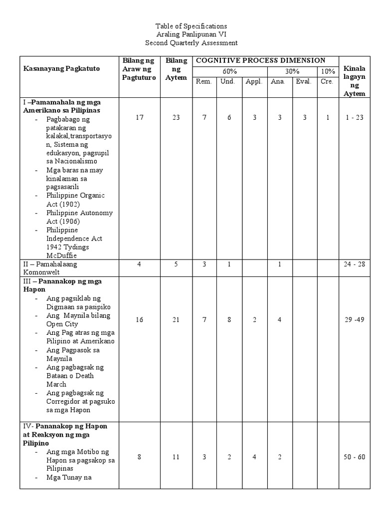 Kasanayang Pagkatuto Bilang NG Araw NG Pagtuturo Bilang NG Aytem ...