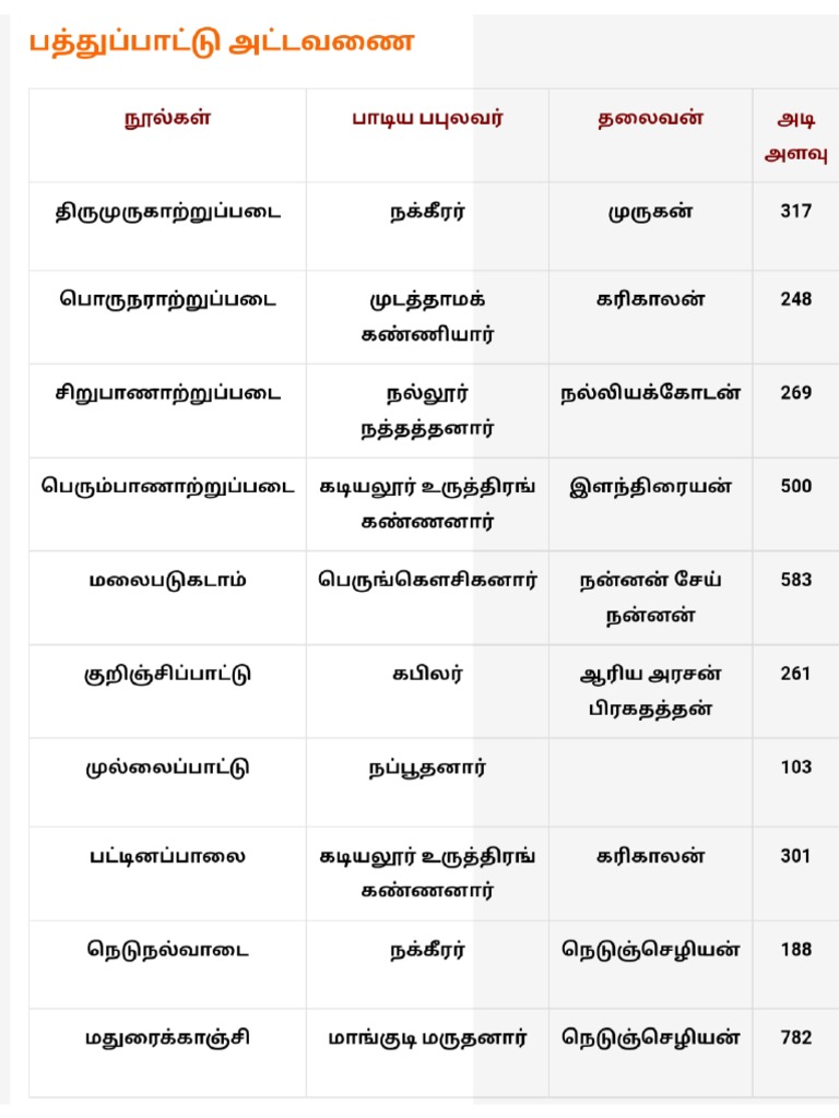 Pathu Pattu Ettu Thogai | PDF