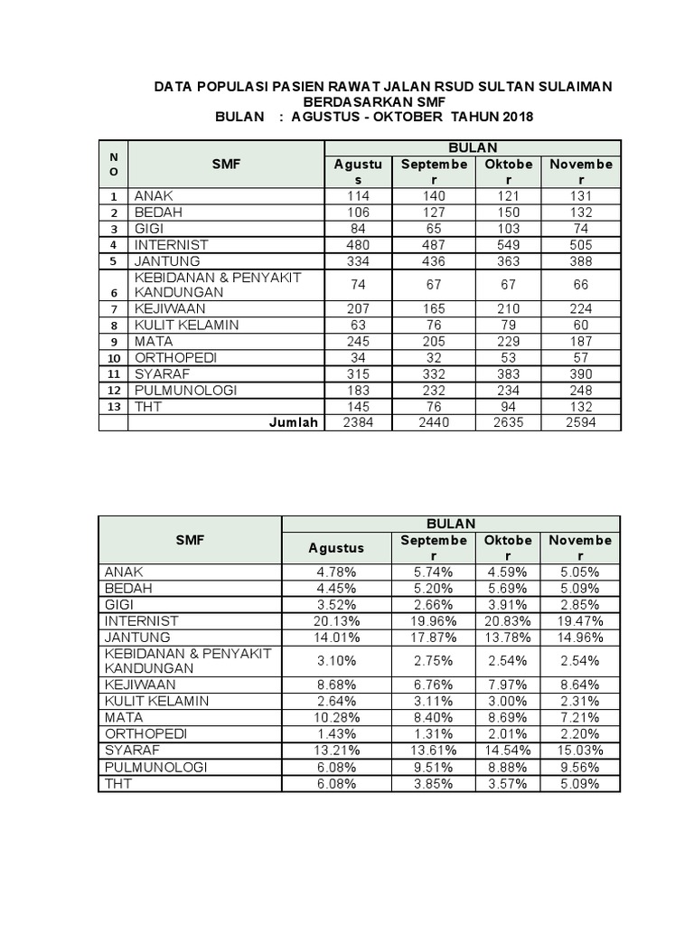 Data Populasi Pasien Rawat Jalan Rsud SS SMF | PDF