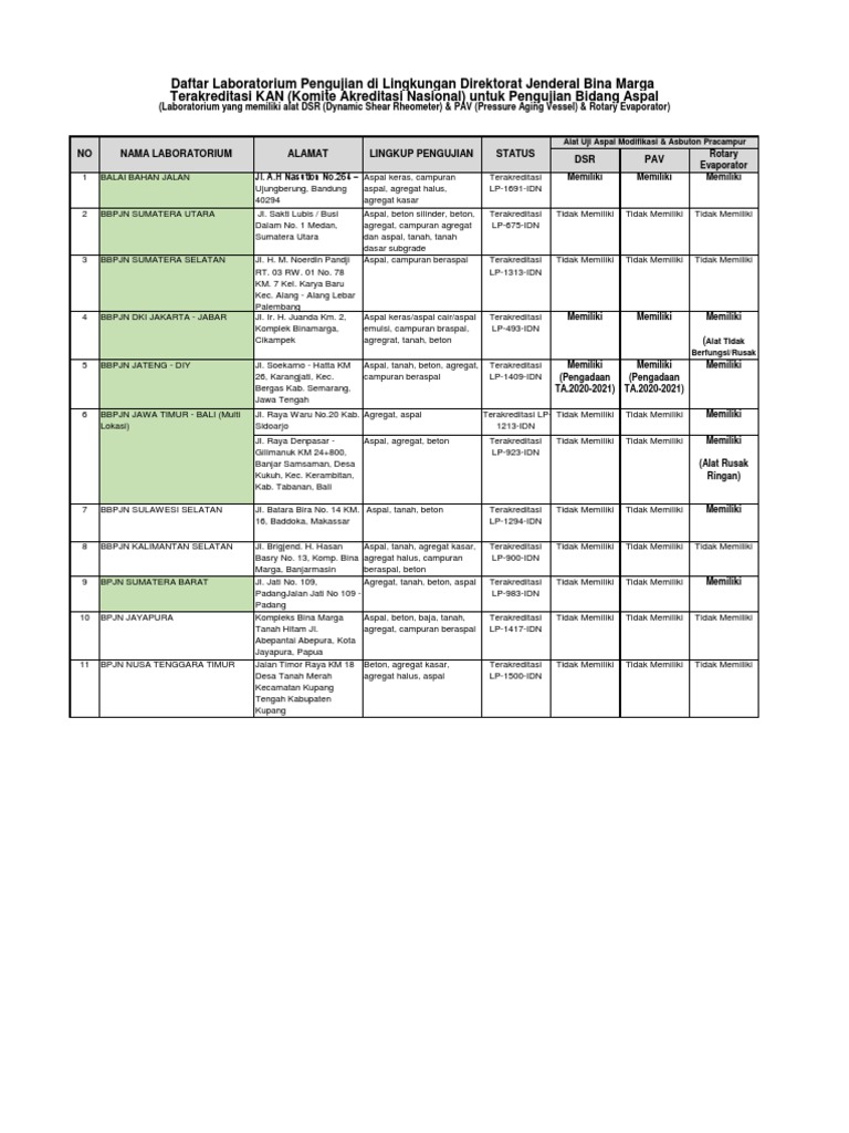 Alat Uji Aspal dan Laboratorium Terakreditasi | PDF