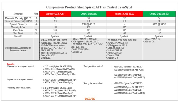 Comparasion Product Spirax S4 ATF HDX Vs Castrol TranSynd | PDF | Soft ...