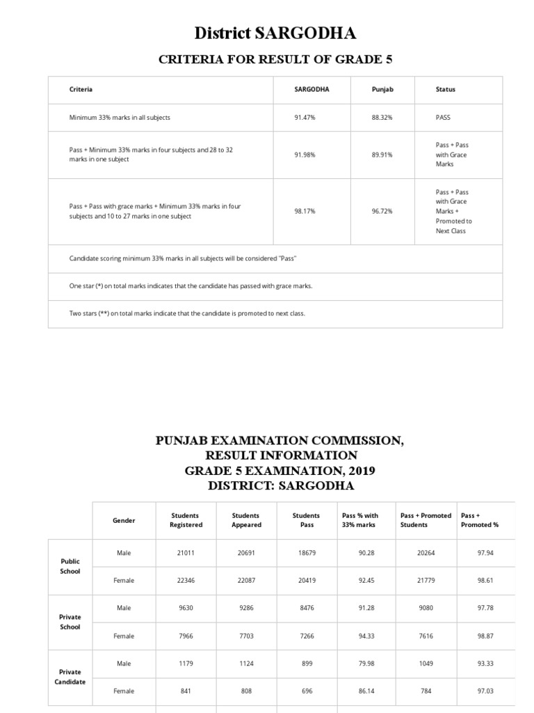 Sargodha 5th Class Result 2019 | PDF | School Types | Schools