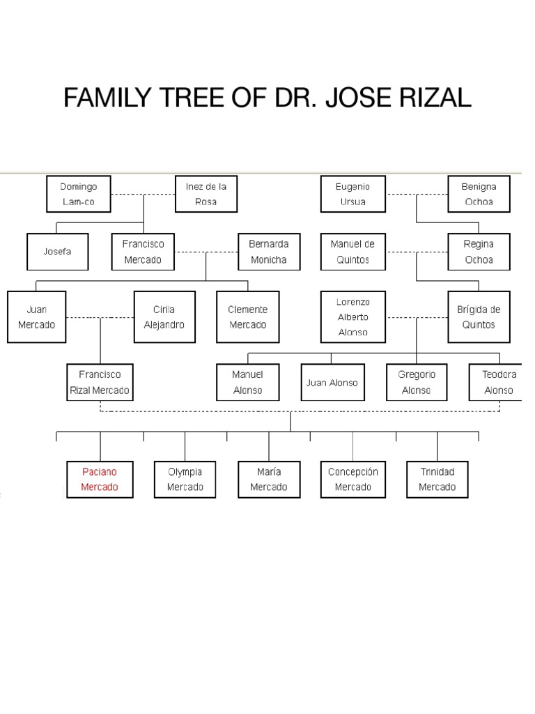 Family Tree of Dr. Jose Rizal | PDF