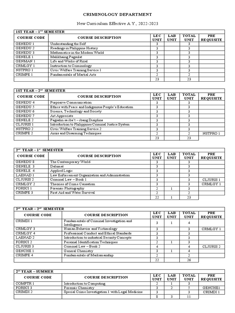 Criminolgy New Curriculum | PDF | Forensic Science | Criminal Law