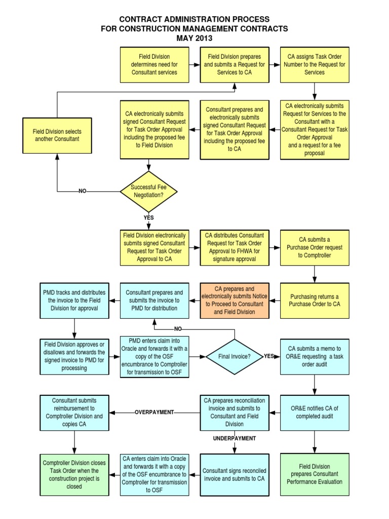 Construction Project Flow Chart Template | PDF | Business