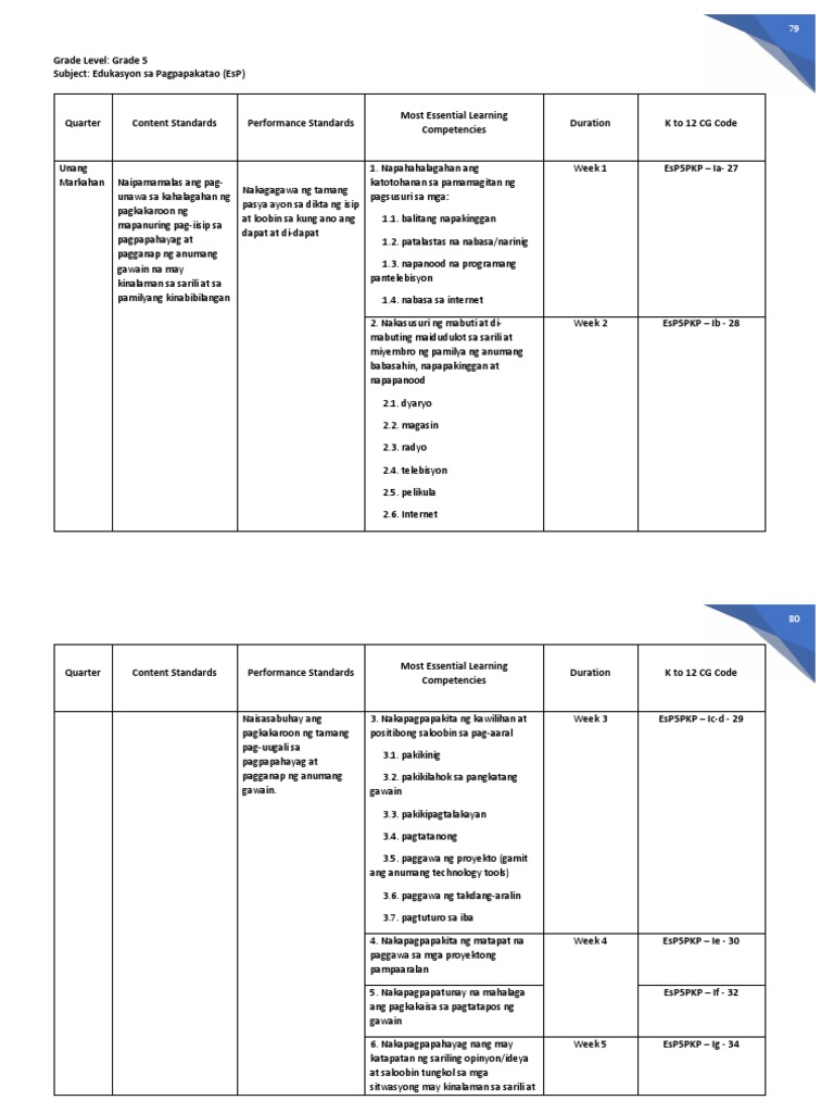 Esp Melcs Grade 5 | PDF