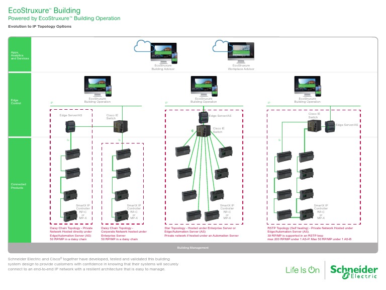 Architecture - IP Topology Options With RP-C For HVAC - EcoStruxure Building | PDF