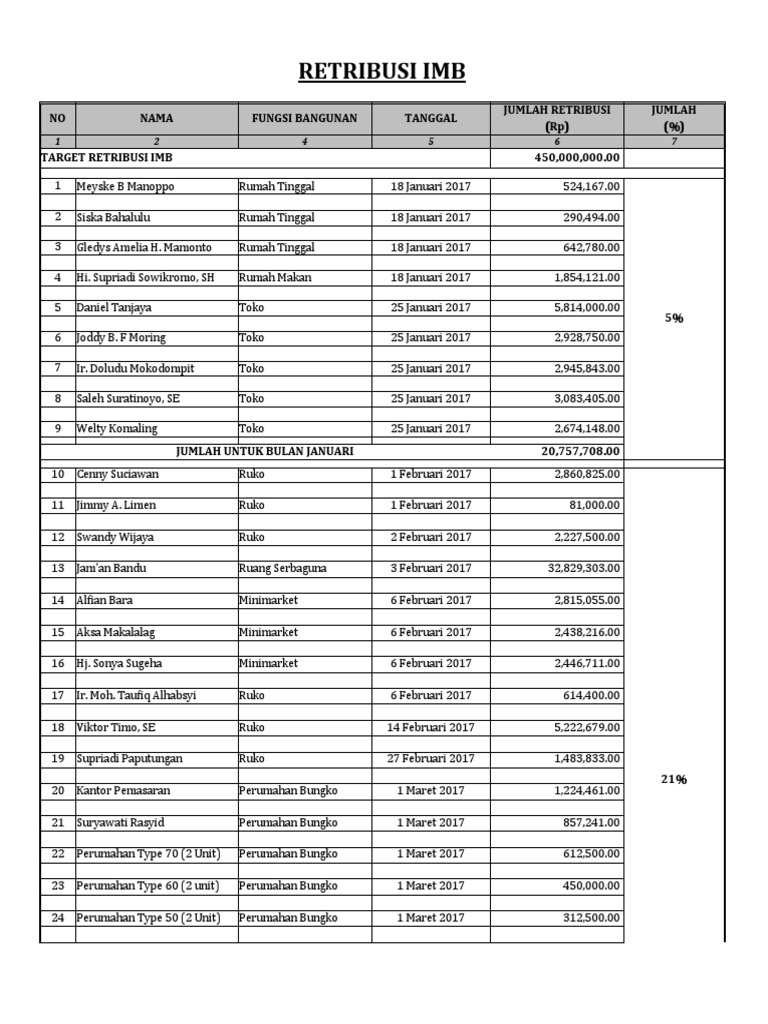 Optimalkan Retribusi IMB | PDF