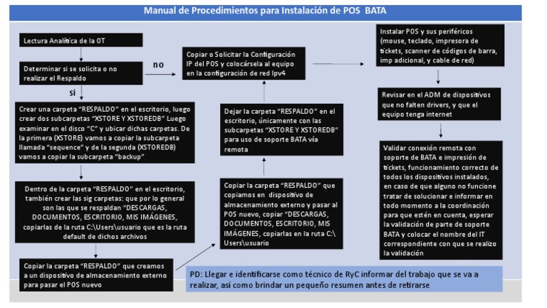Manual Instalacion POS Bata | PDF | Periférico | Software del sistema