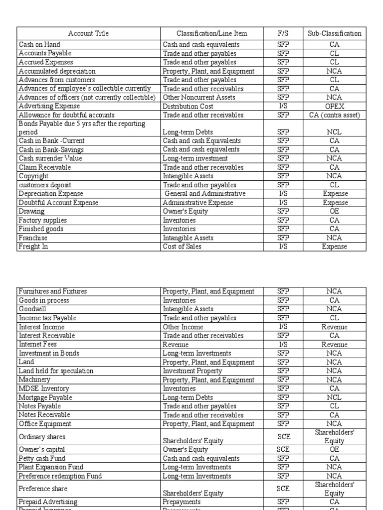 Account Titles Classification and Sub-Classification | PDF | Expense ...