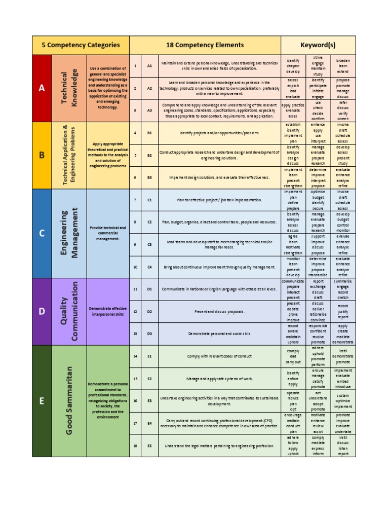 Engineering Competency Development Guide | PDF | Engineering | Design