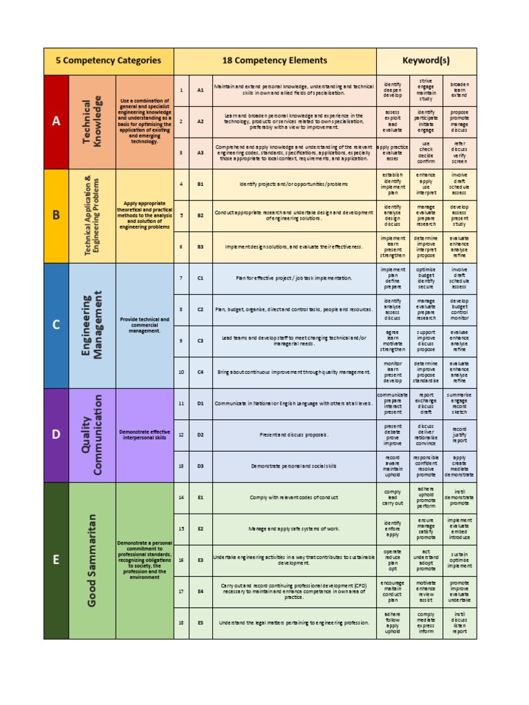 Engineering Competency Assessment Matrix | PDF | Engineering | Design