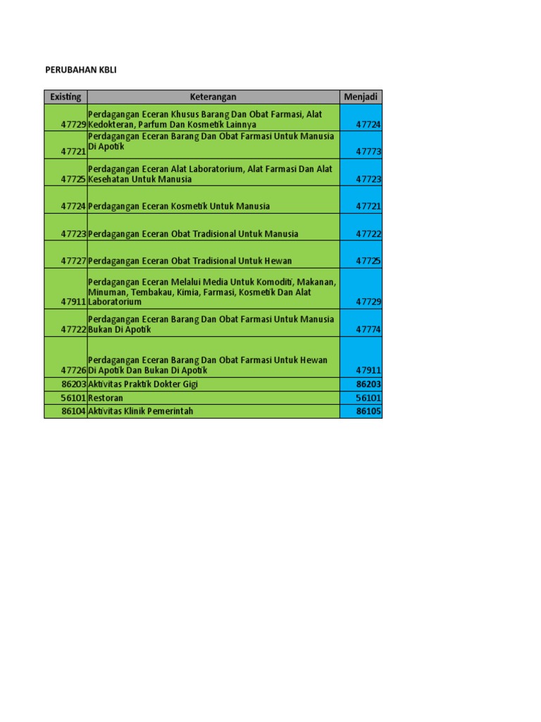 Perubahan Kategori KBLI 2023 | PDF