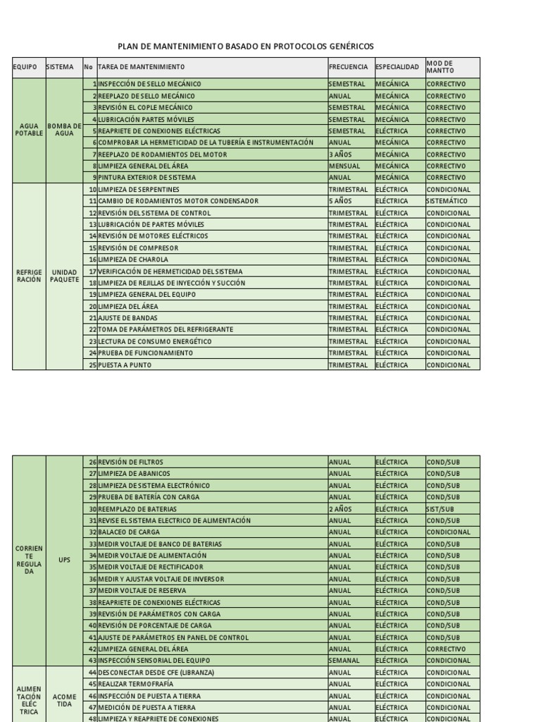 Formatos de Plan de Mtto | PDF | Rodamiento (Mecánico) | Ingenieria Eléctrica