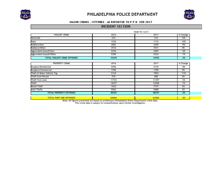 Philadelphia Crime Statistics 2017 | PDF | Theft | Violent Crime
