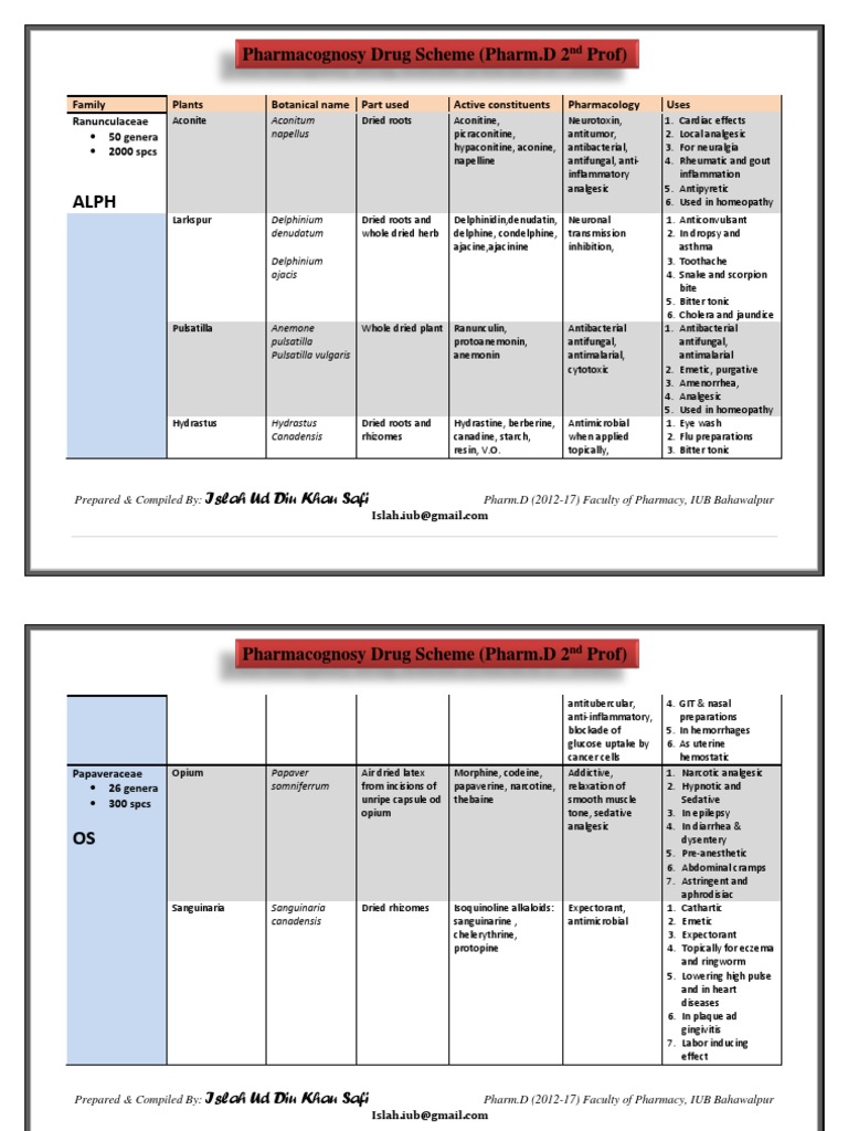 Pharmacognosy Families Classifications | PDF | Drugs