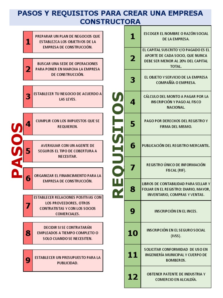 Pasos y Requisitos para Crear Una Empresa Constructora | PDF | Business | Seguro
