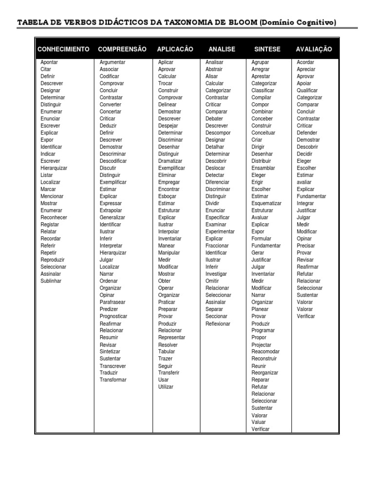Verbos Taxonomia de Bloom | PDF