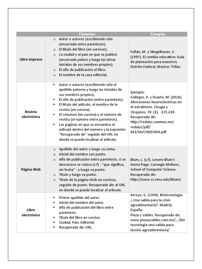 Referencias bibliográficas: Formas de citar diferentes fuentes | PDF ...