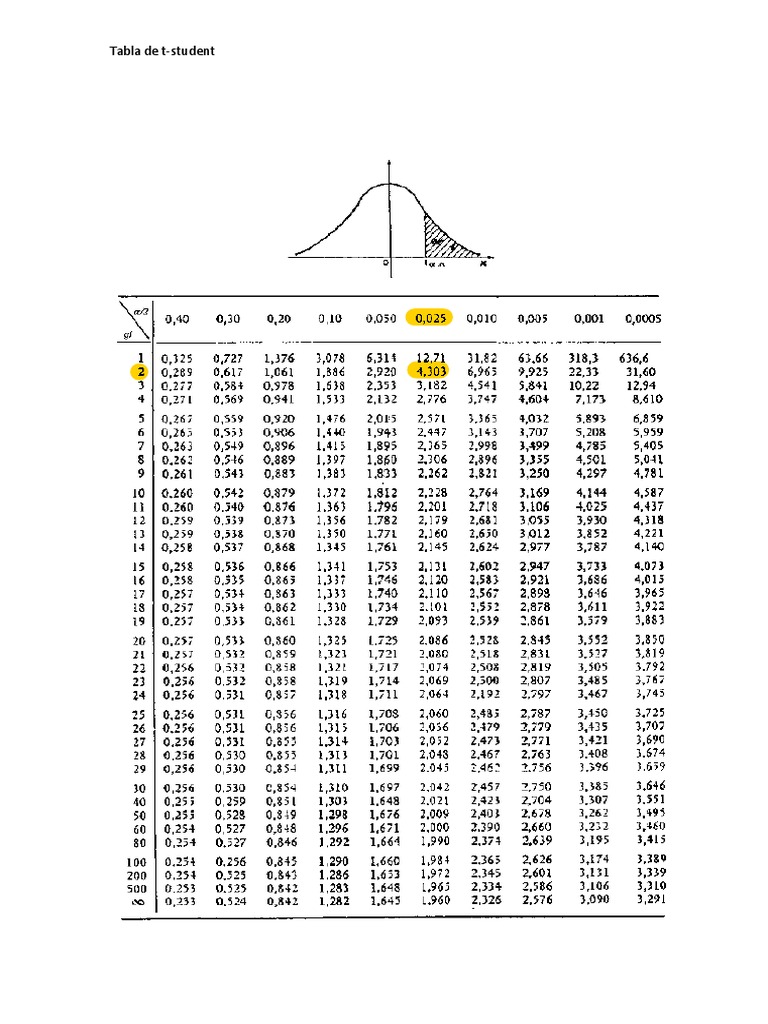 Tabla T Student | PDF