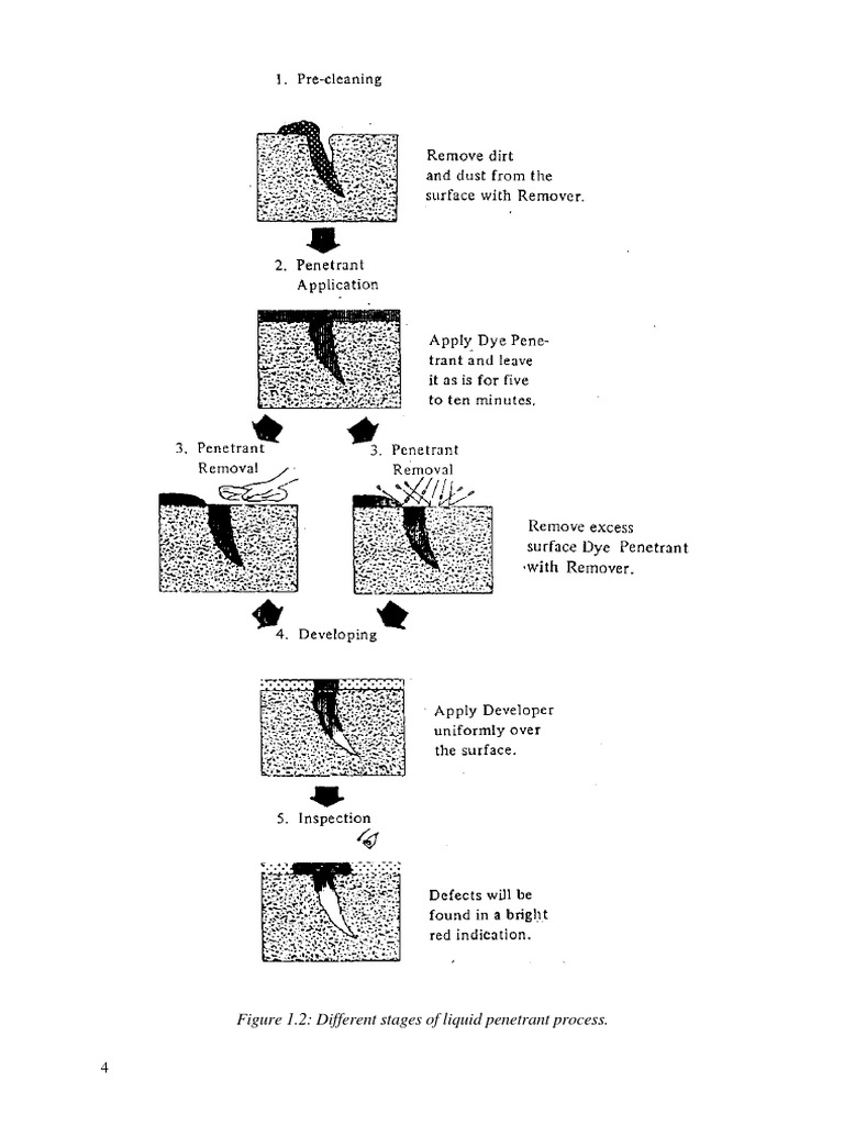 Stages of Liquid Penetrant Process | PDF