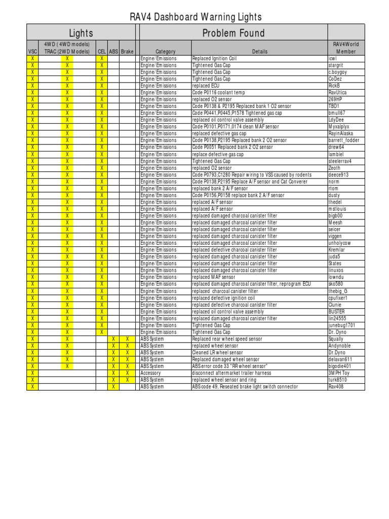TOYOTA RAV4 Dashboard Warning Lights | Download Free PDF | Anti Lock ...