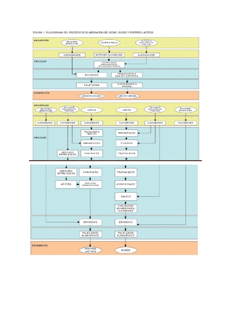 Diagrama de Procesos | PDF