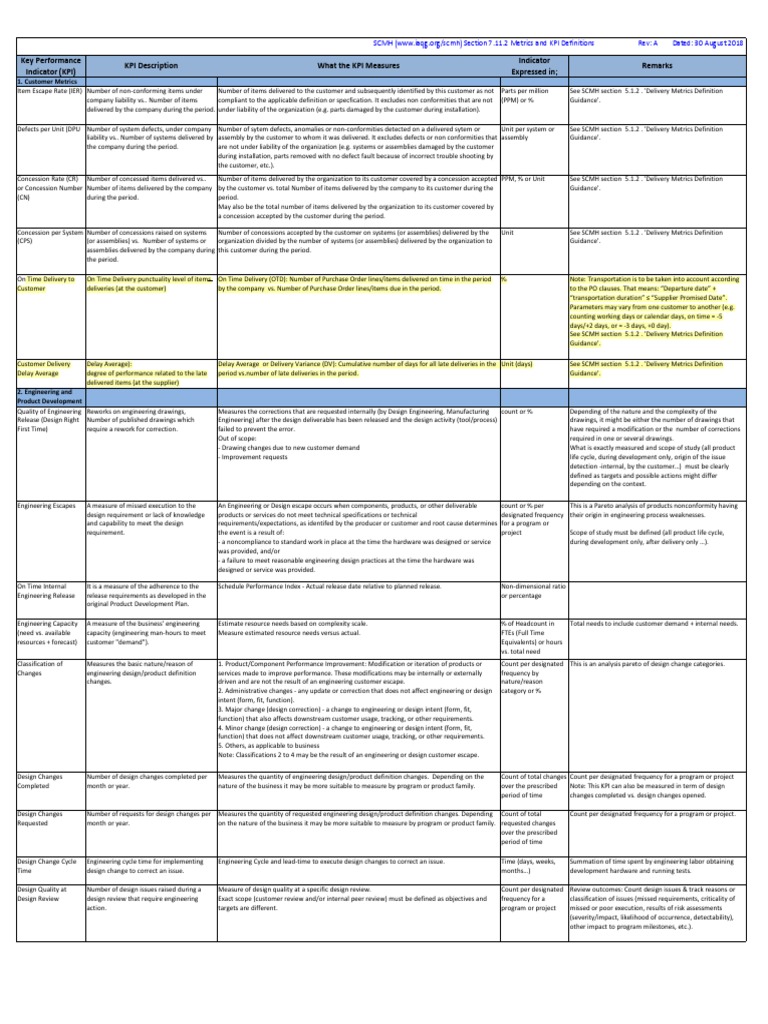 IAQG KPI Examples | Download Free PDF | Inventory | Performance Indicator